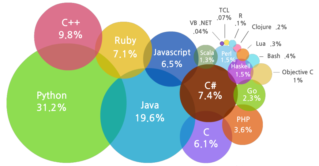 1장 프로그래밍 언어와 파이썬 바로 쓰는 파이썬 기초편 Lecture Notes