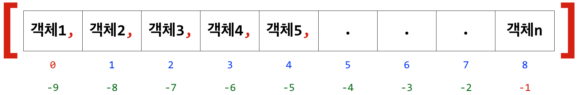 6장 복합자료형 바로 쓰는 파이썬 기초편 Lecture Notes