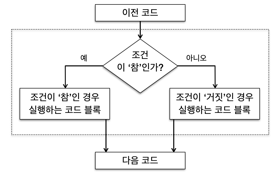 8장 제어문 바로 쓰는 파이썬 기초편 Lecture Notes